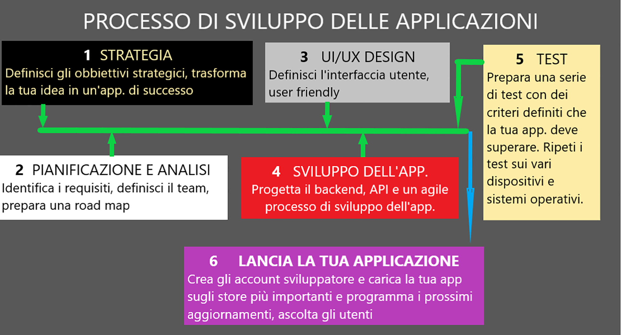 Il processo di sviluppo di un'applicazione mobile - Digital Marketing ...
